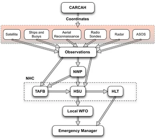 How to Predict a Tropical Cyclone? Best Tips for Cyclone Prediction ...